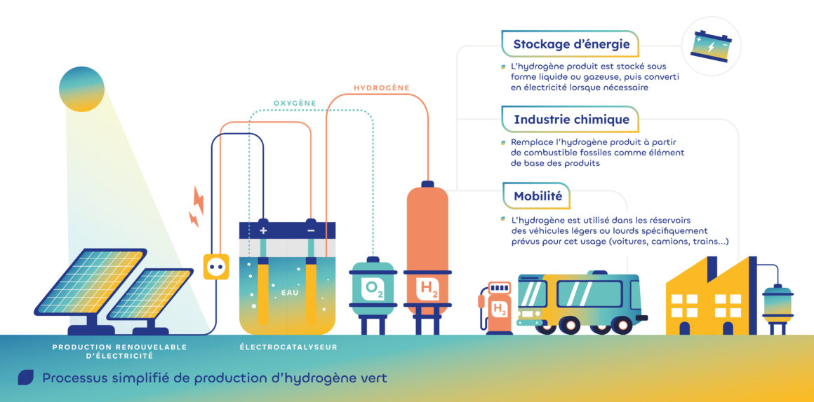 Hydrogène Vert - Technique Solaire