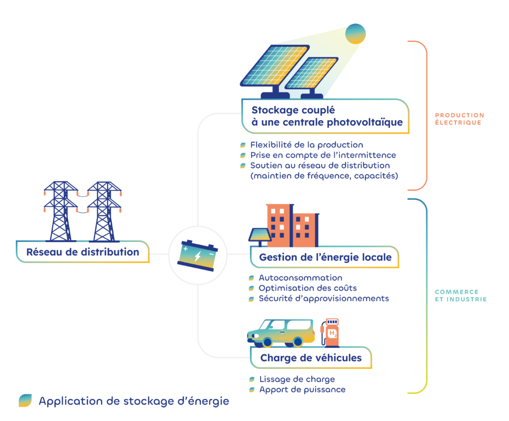 Comprendre le stockage de l’énergie solaire - Technique Solaire