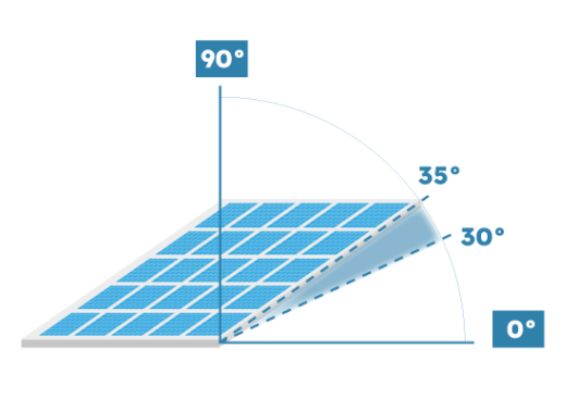 Inclinaison panneau solaire : quel est l’angle idéal